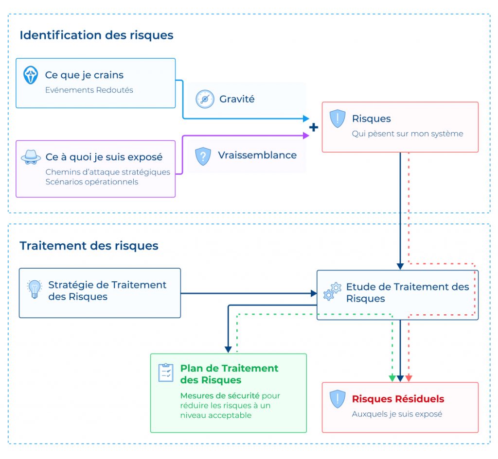 EBIOS Risk Manager - Vue d'ensemble | Amn Brains